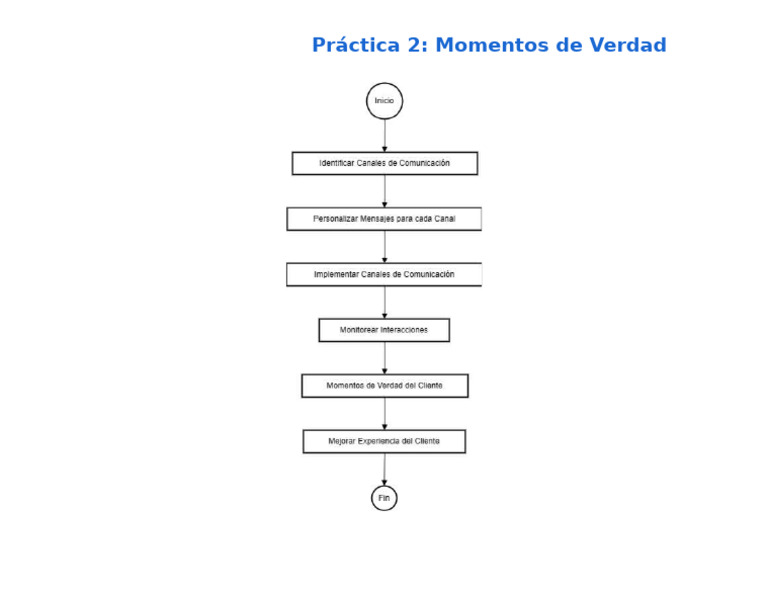 Momentos de Verdad en Práctica 2 | PDF
