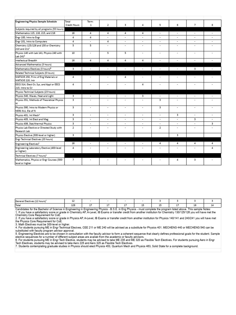 Engineering Physics Sample Schedule Sheet1 1 | PDF | Physical Sciences | Physics