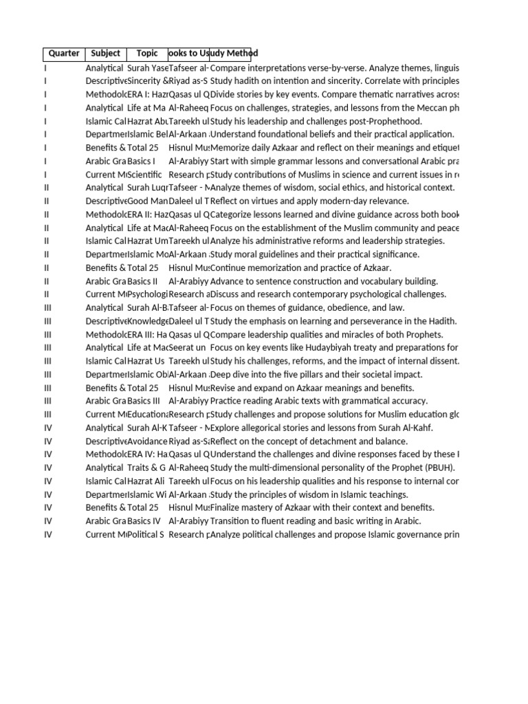 Comprehensive Islamic Studies Curriculum | PDF | Surah | Prophets And ...