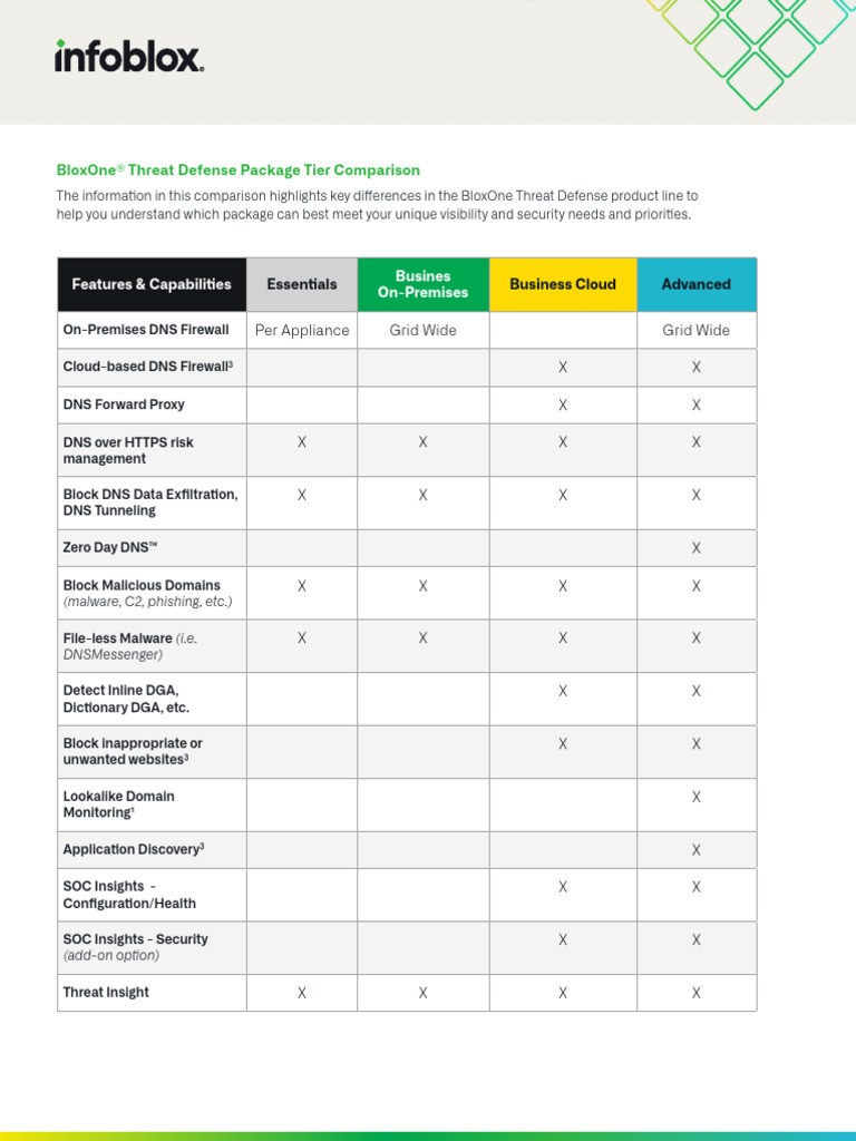 BloxOne Threat Defense Package Tier Comparison | PDF | Domain Name ...