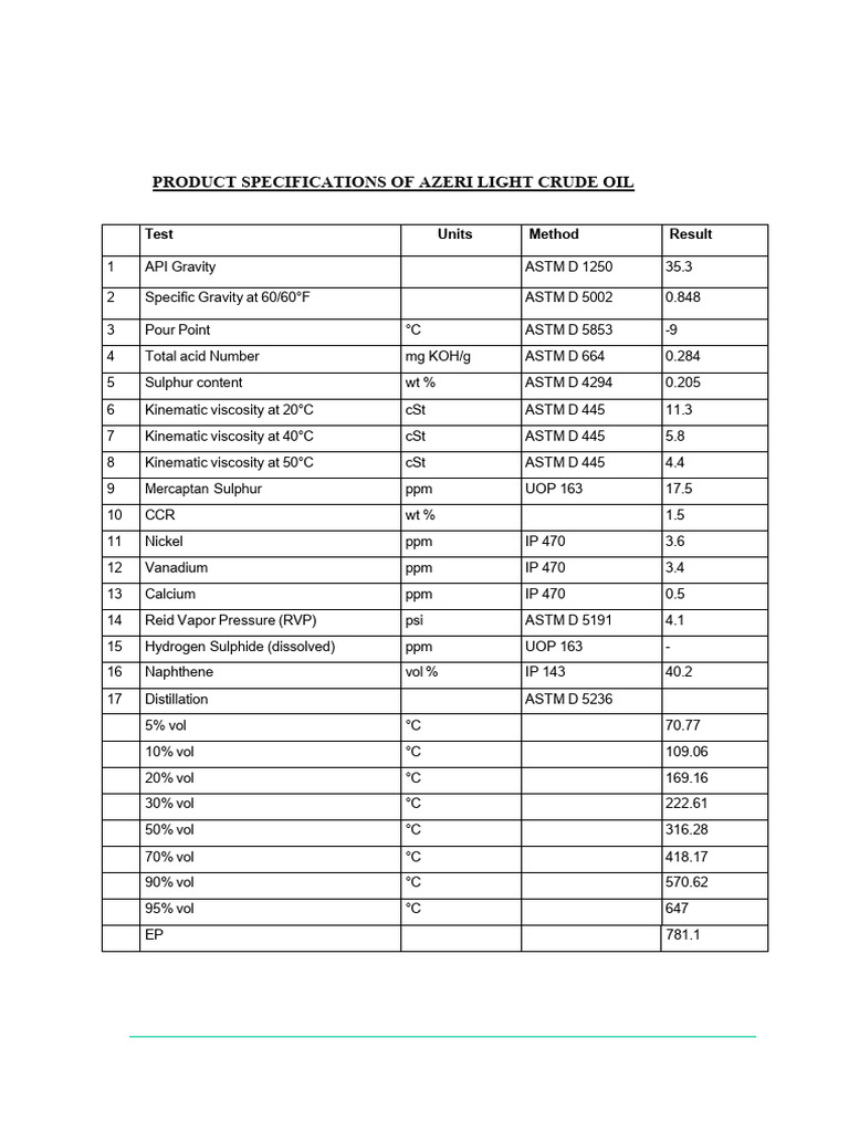 Azeri Light Crude Oil Specifications | PDF