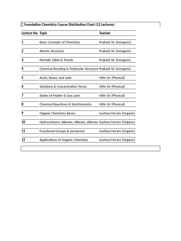 ? Foundation Chemistry Course Distribution Chart | PDF
