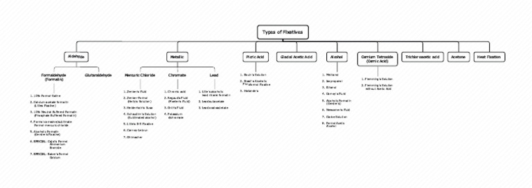 Types of Fixatives - 202535 - 16480 | PDF | Fixation (Histology ...