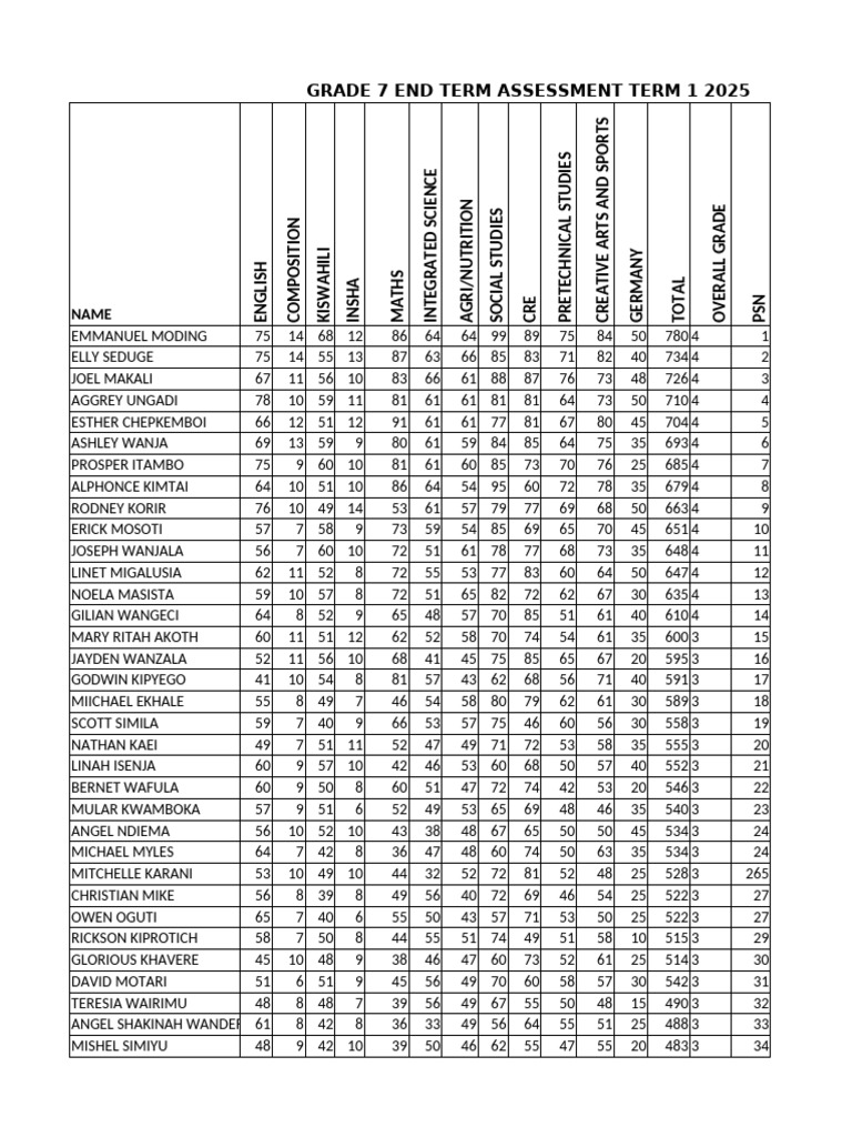 Grade 7 Term 1 Exam Results 2025 | PDF