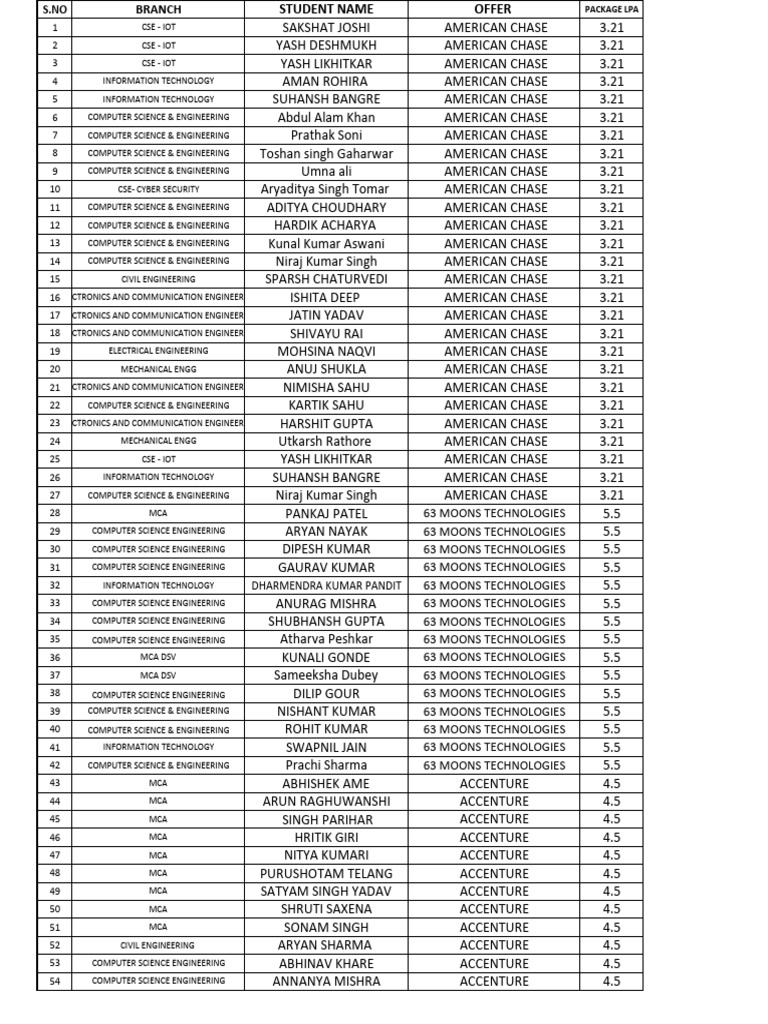 Placement-Record-2023-24-Batch | PDF | Computer Science | Engineering