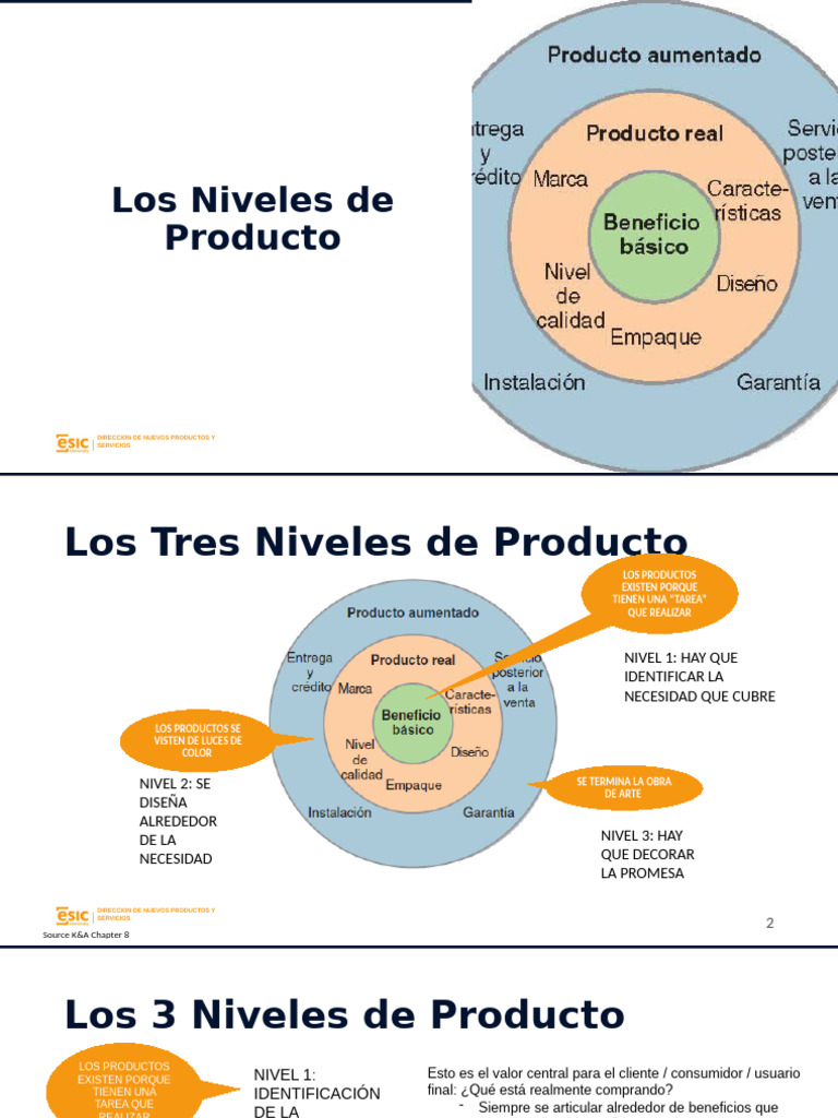 Los Tres Niveles de Producto GUIA | PDF | Producto (Negocio) | Economias