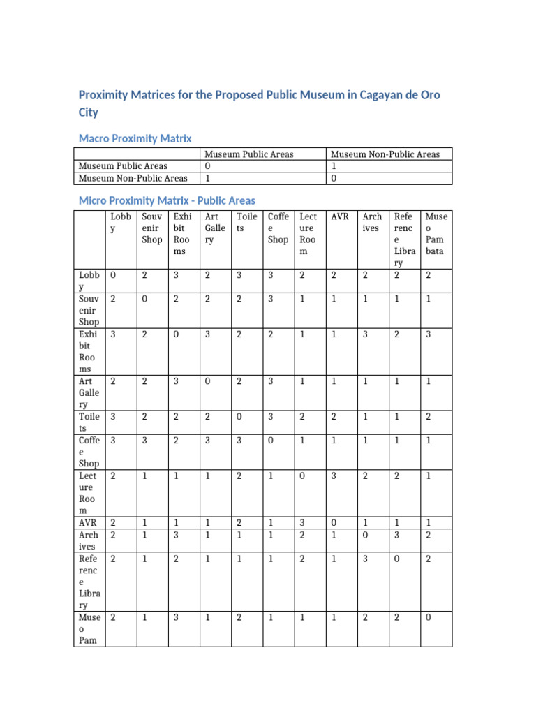 Proximity Matrix Museum | PDF