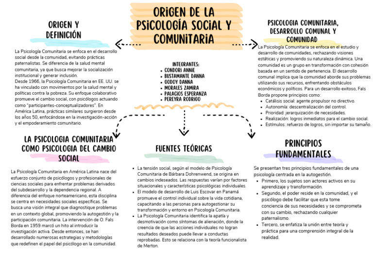 Orígenes de la Psicología Comunitaria | PDF | Sicología | Comunidad