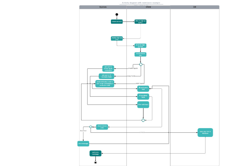 Activity diagram with swimlanes example | PDF | Computing | Computer ...