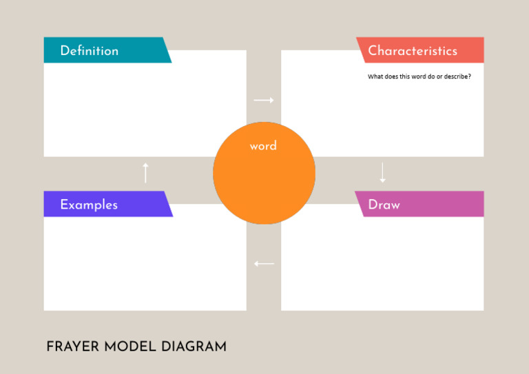 Frayer Model | PDF