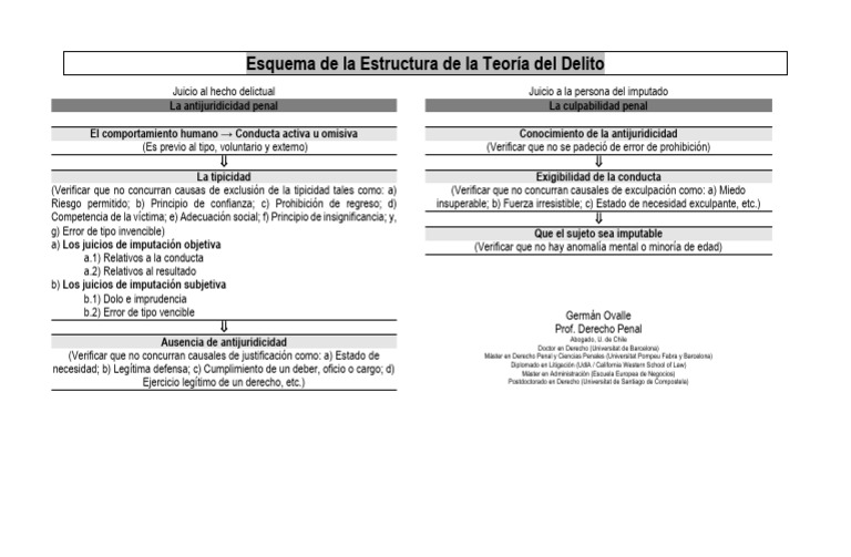 Esquema Teor A Del Delito | PDF | Derecho penal | Justicia