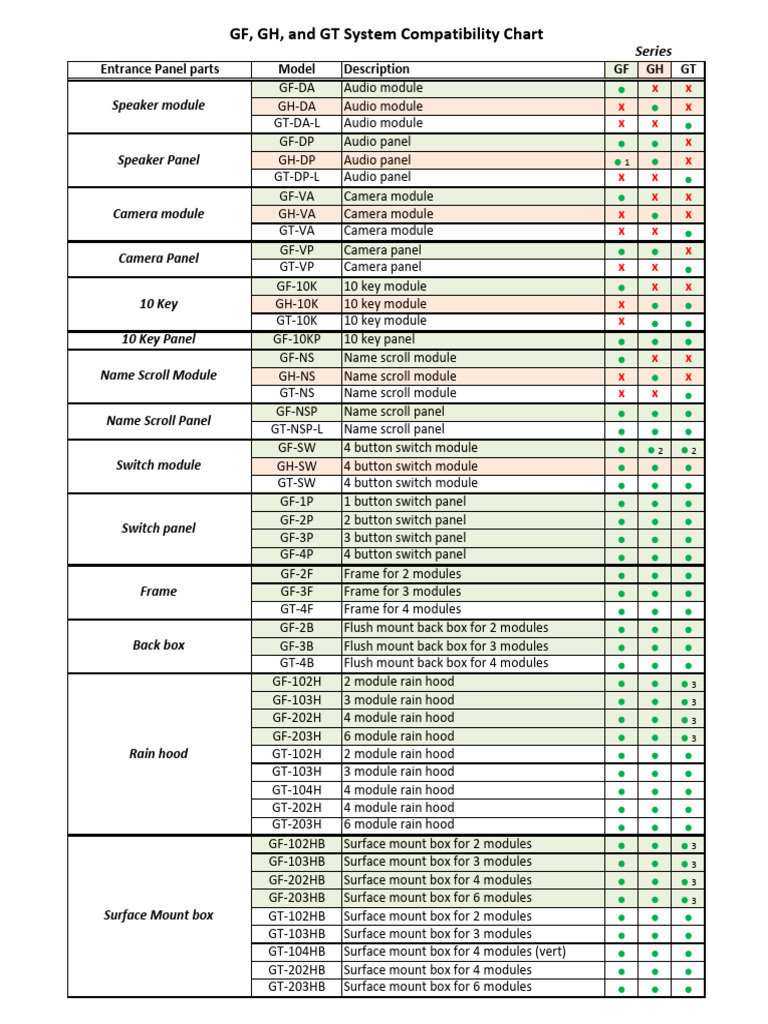 GF GH GT Compatibility Chart | PDF | Electronics