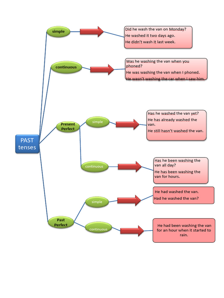 all past tenses_ mind map | PDF