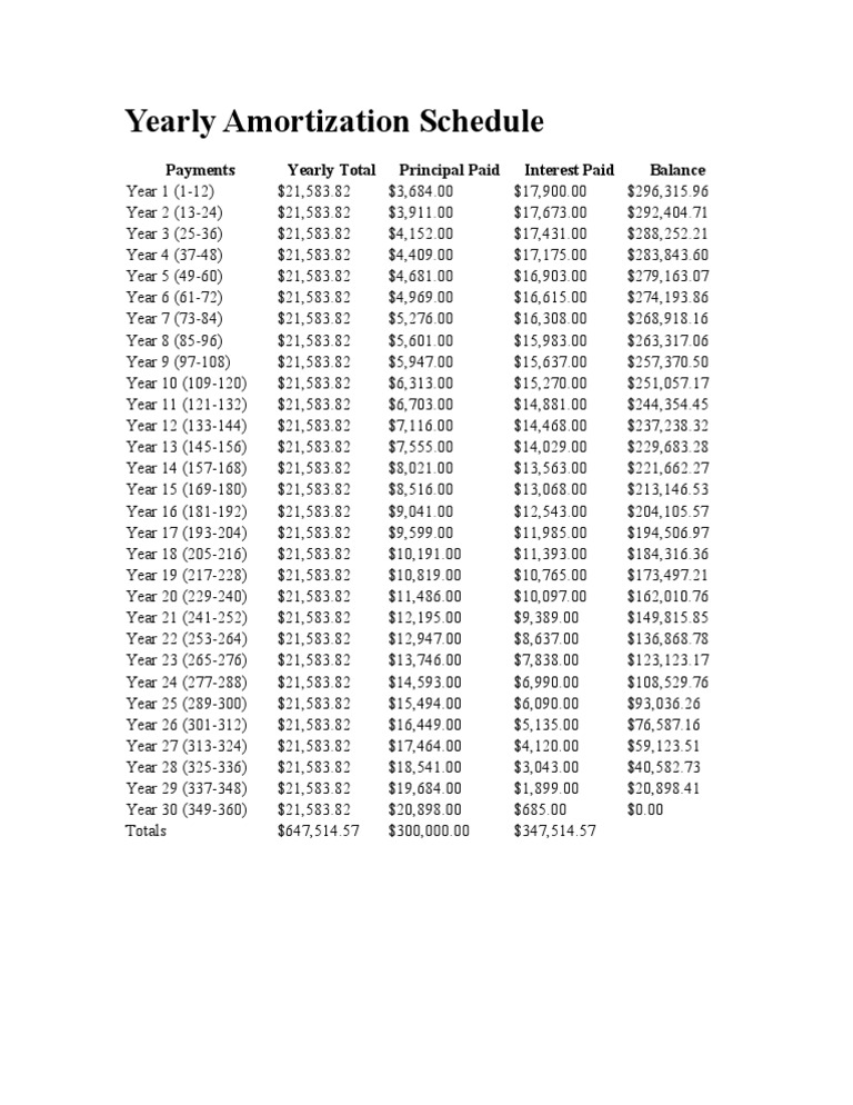 Yearly Amortization Schedule | PDF