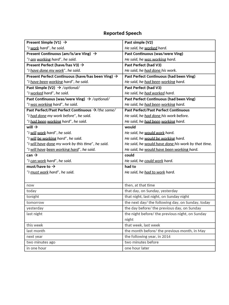Reported Speech table | PDF | Linguistics | Grammar