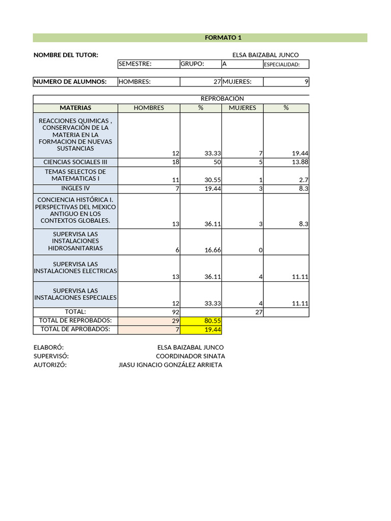 Formato f1 y f2 4a Construccion Ves. Elsa Baizabal | PDF