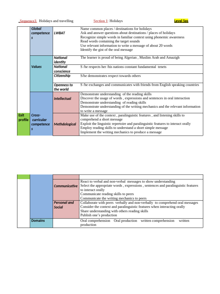 5ps EXIT PROFILE Holidays and Travelling | PDF | Nonverbal ...