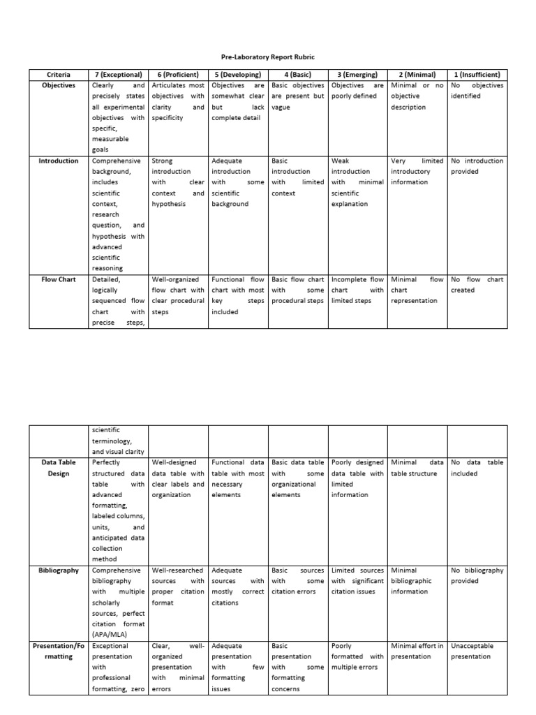 Pre+report+lab+rubric | PDF | Data | Bibliography