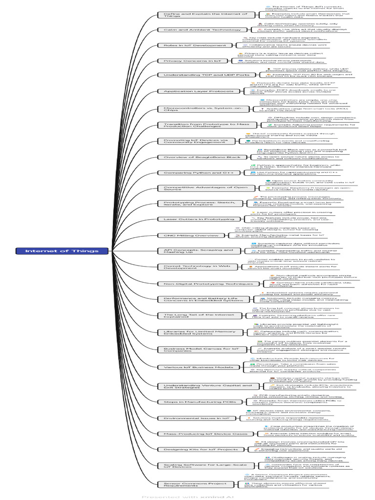 HA Mindmap - Xmind | PDF