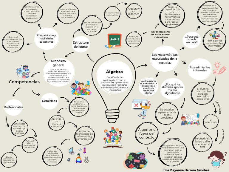 Algebra Mapa Conceptual Act 1 | PDF | Matemáticas | Inteligencia artificial