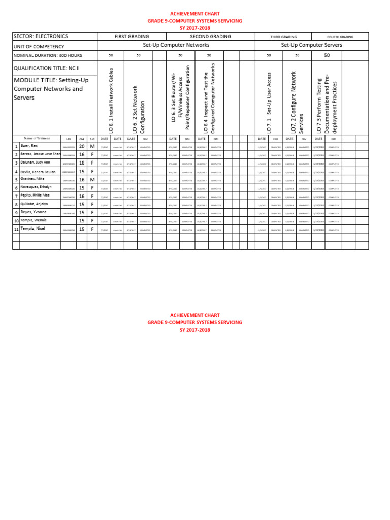 Achievement Chart GRADE 9 Sy 2017 2018 | PDF | Computer Network ...
