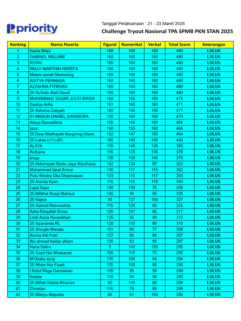 Perankingan Challenge Tryout TPA SPMB PKN STAN 2025 | PDF
