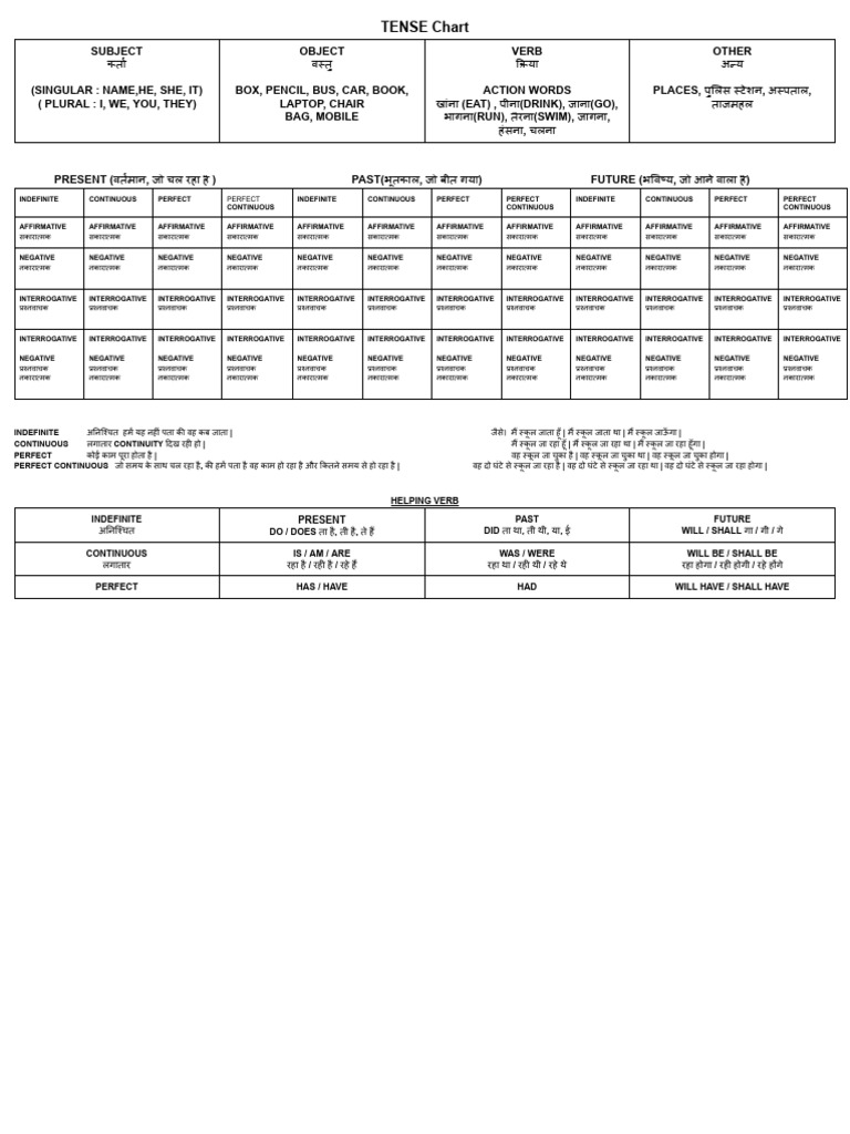 Tense Chart | PDF