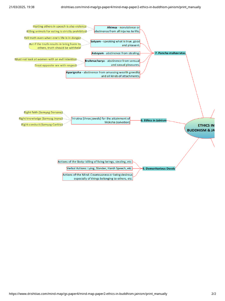 Jainism and Buddhism Mind Map | PDF