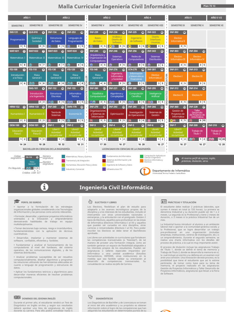 Malla-Curricular-7313---PREGRADO | PDF | Ciencias de la Computación | Informática