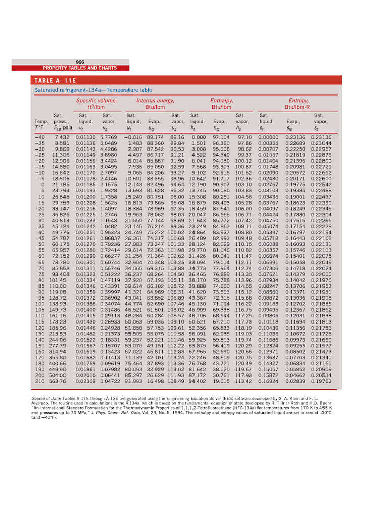 T_4 - Tablas de Vapor - r134a - Uscs | PDF