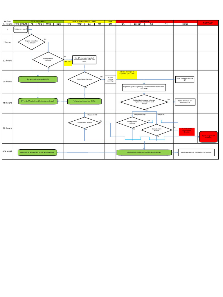 Quality Escalation Process v2.1 | PDF