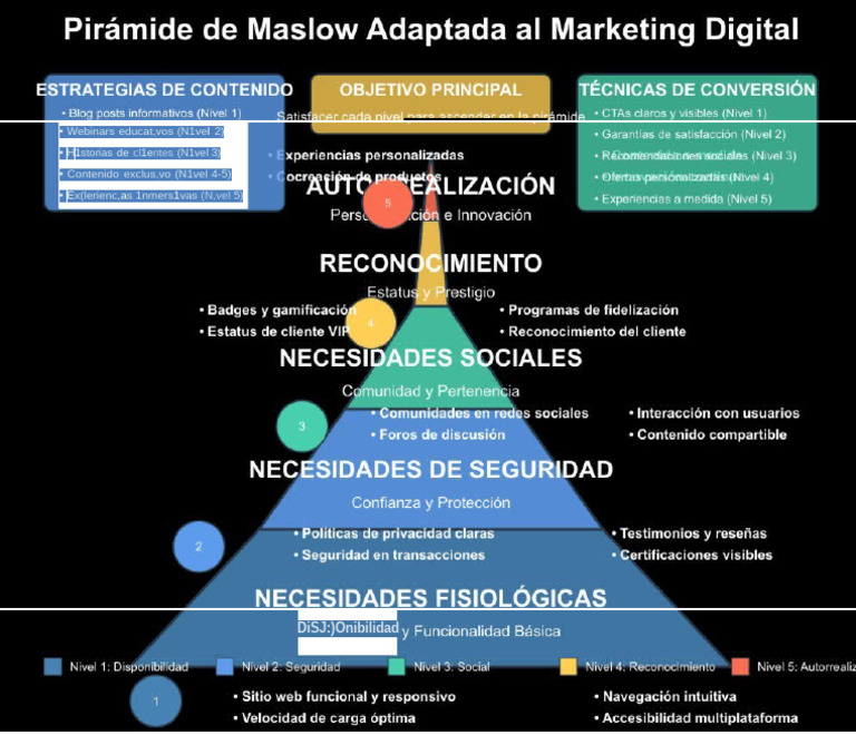 Maslow Digital Marketing Pyramid Dark | PDF