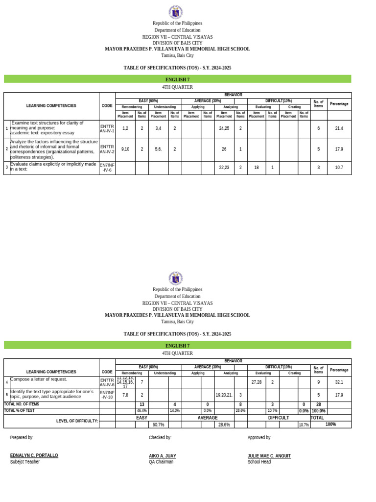 Q4 Tos English7 2024 2025 | PDF | Cognitive Science | Human Communication