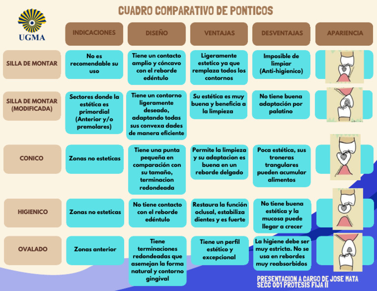 Cuadro Comparativo de Ponticos | PDF