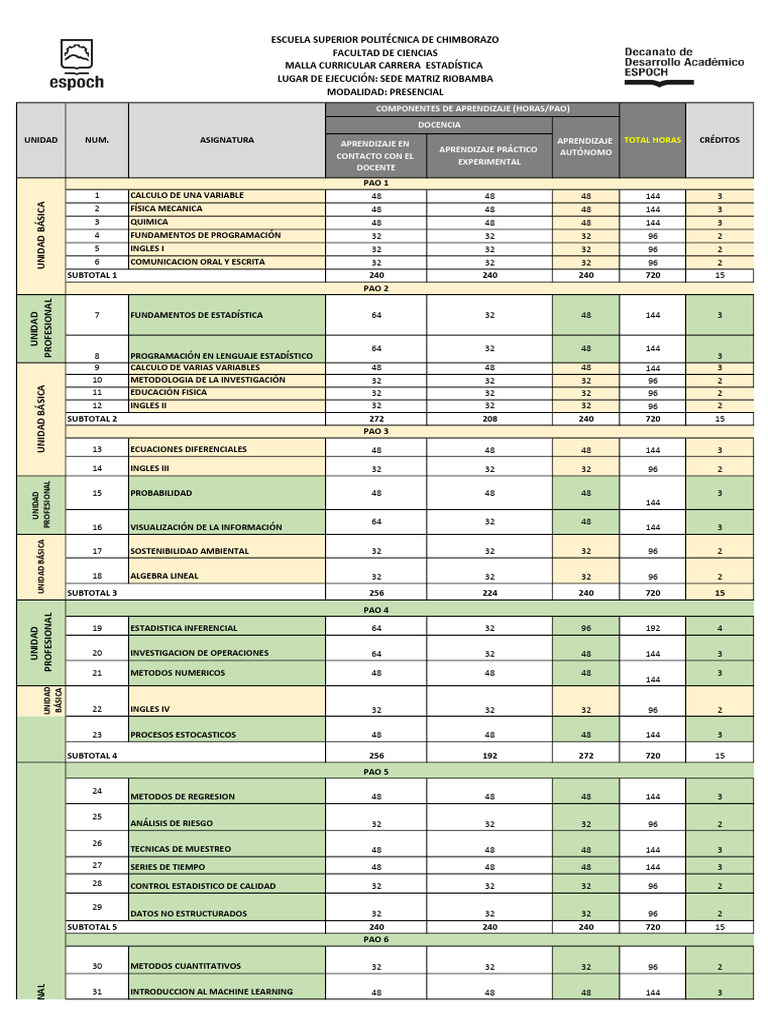 Malla Curricular Estadistica | PDF | Matemáticas Aplicadas
