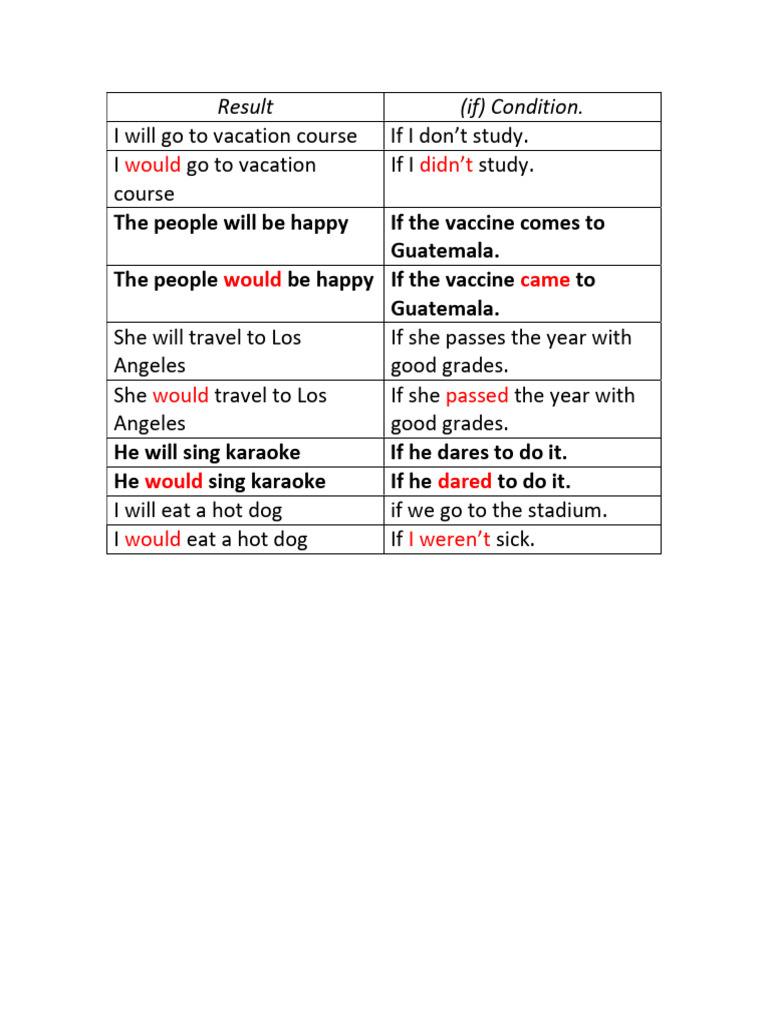 1st and 2nd Cond Examples | PDF