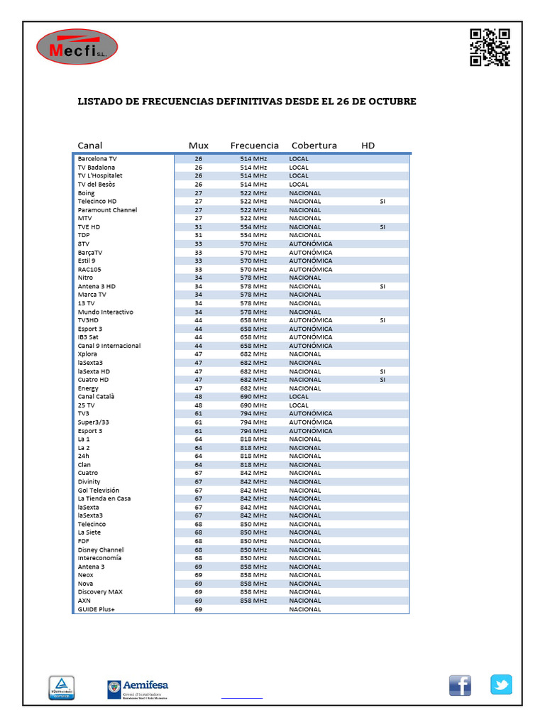 19_canales | PDF | Red de televisión | Radiodifusión