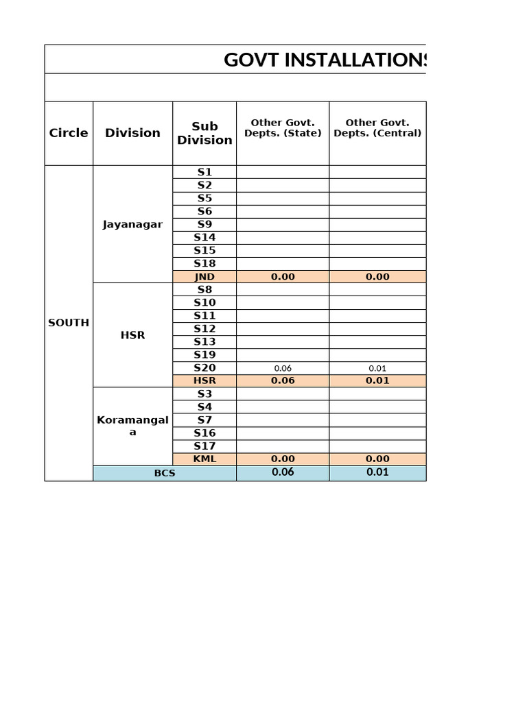 Government Installations Arrears Report | PDF