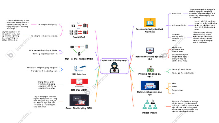 Mindmap Cyber Attack | PDF