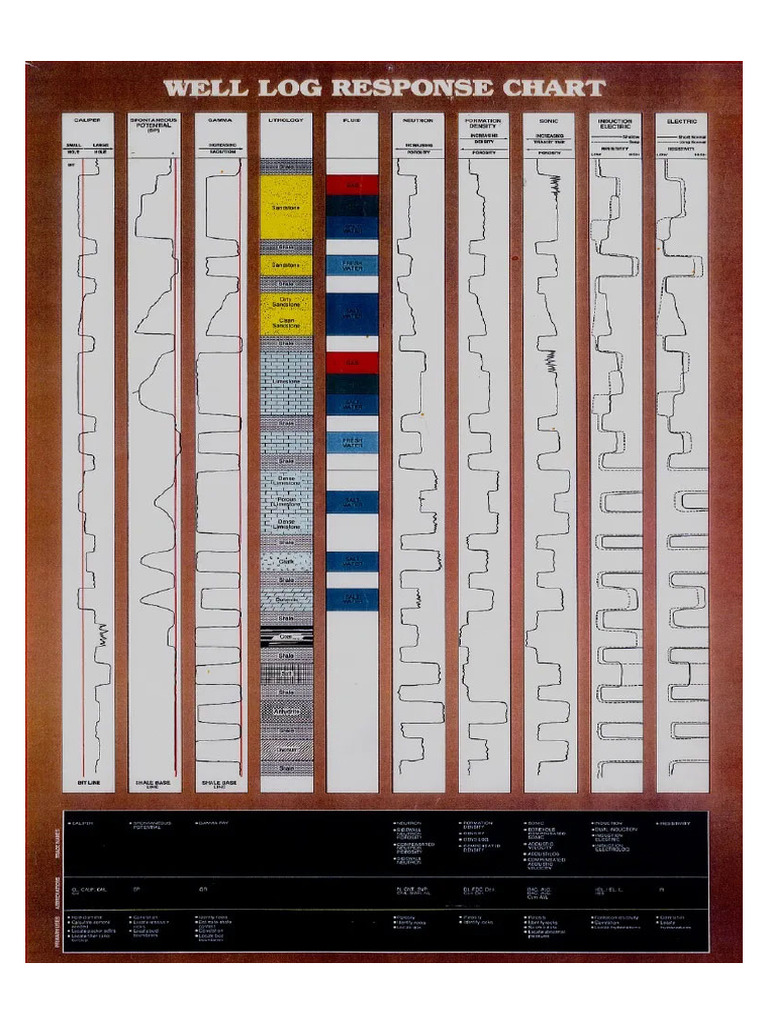 Well Log Interpretation Response Chart Shclumberger - 1 | PDF