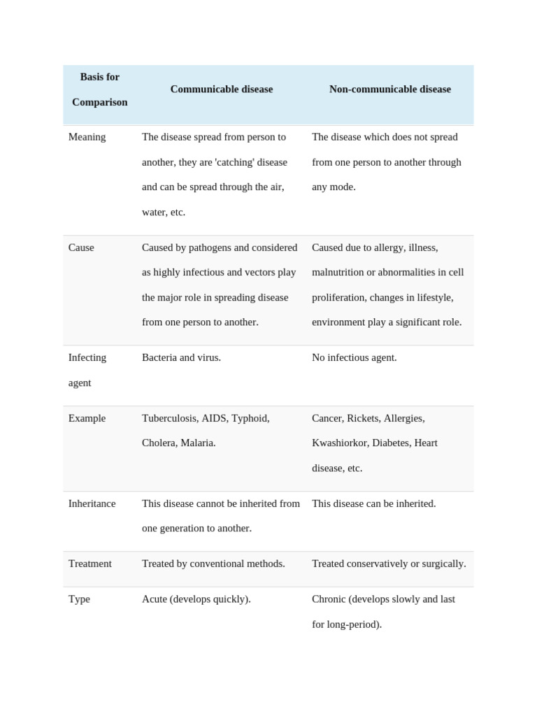 Communicable vs Non-Communicable Diseases | PDF | Non Communicable ...