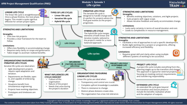PMQ - Mindmaps - Life Cycles | PDF | Agile Software Development | Project Management