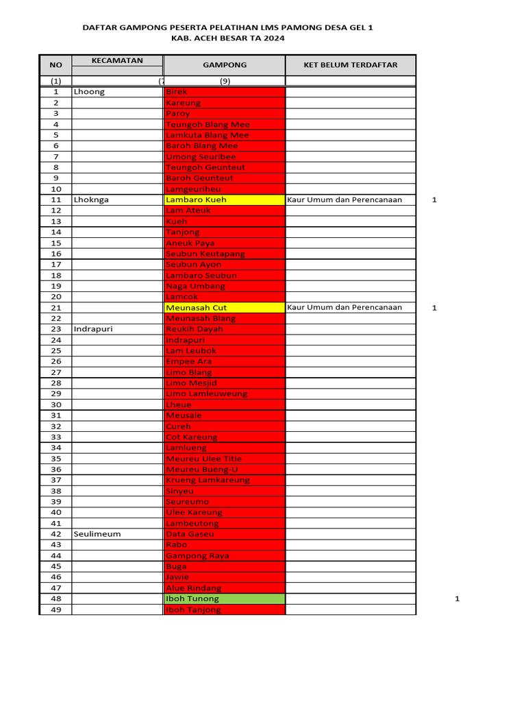 Daftar Gampong Peserta LMS Gel 1 | PDF