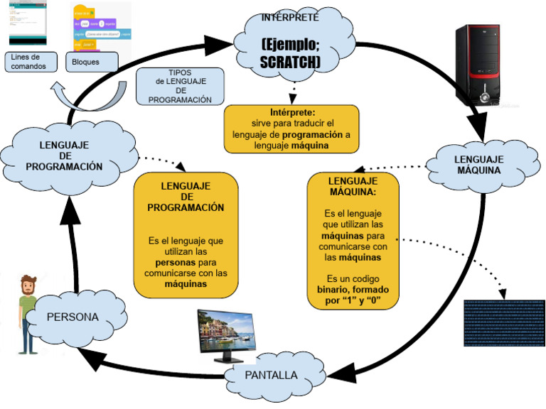 ESQUEMA ¿QUE ES EL LENGUAJE DE PROGRAMACIÓN_ | PDF