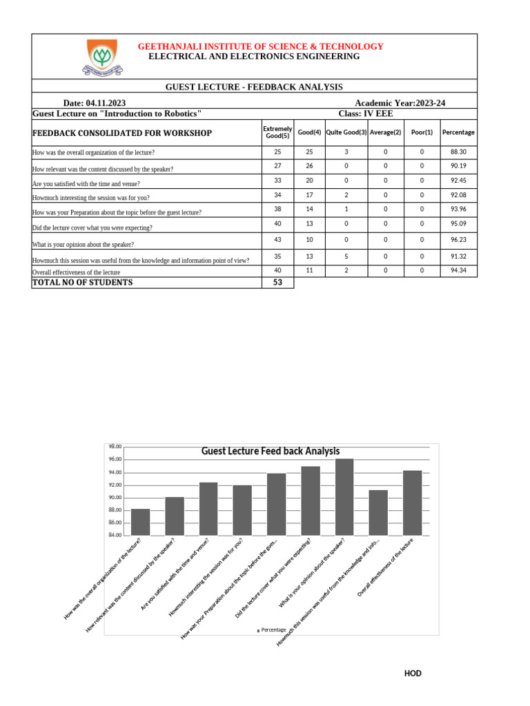 Workshop Feedback Analysis-2 | PDF | Curriculum | Engineering