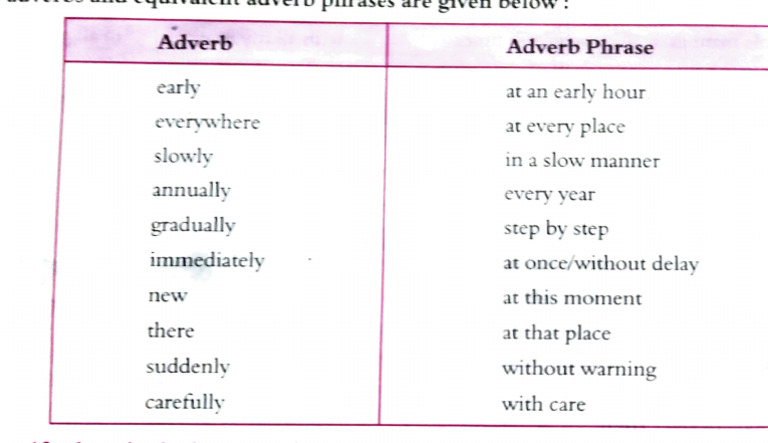 Learn Adverb Phrases (Arnav) - Adobe Cloud Storage | PDF