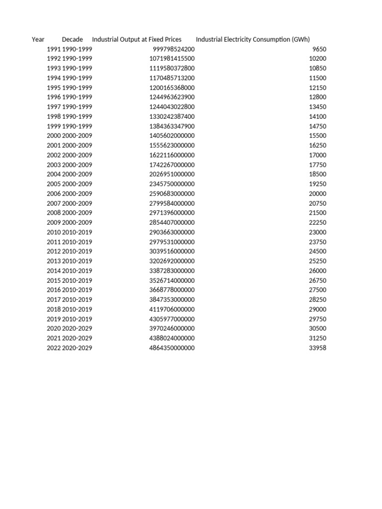 Industrial Output and Electricity Data | PDF | Macroeconomics | Economics