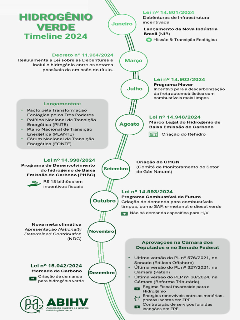 Timeline Hidrogenio ABIHV 2024 1736203397 | PDF | Economia de baixo ...