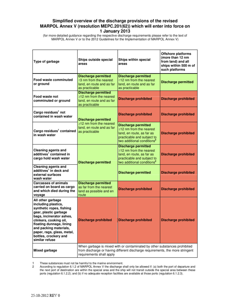 Annex V Discharge Requirements Placard | PDF