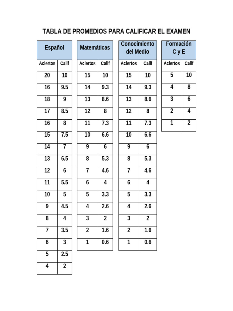 Tabla de Calificaciones para Exámenes | PDF | Aprendizaje